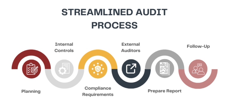 Key Audit Strategies for Nonprofits: Ensuring a Smooth and Uneventful Audit | Chazin