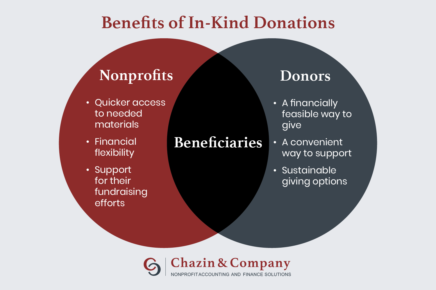 In-Kind Donation Expertise: How To Unlock Noncash Gifts | Chazin